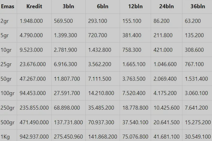 3 Tabel kredit Emas Pegadaian 2023, Semua Jenis! – Pasundan Ekspres
