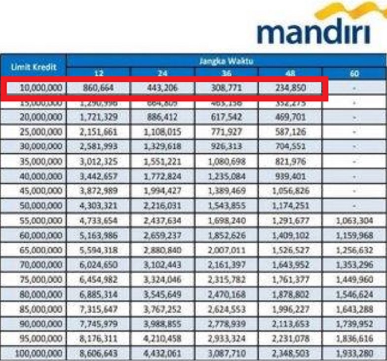 Tabel Angsuran Bank Mandiri Non KUR Terbaru 2024, Cek Disini! – Pasundan Ekspres