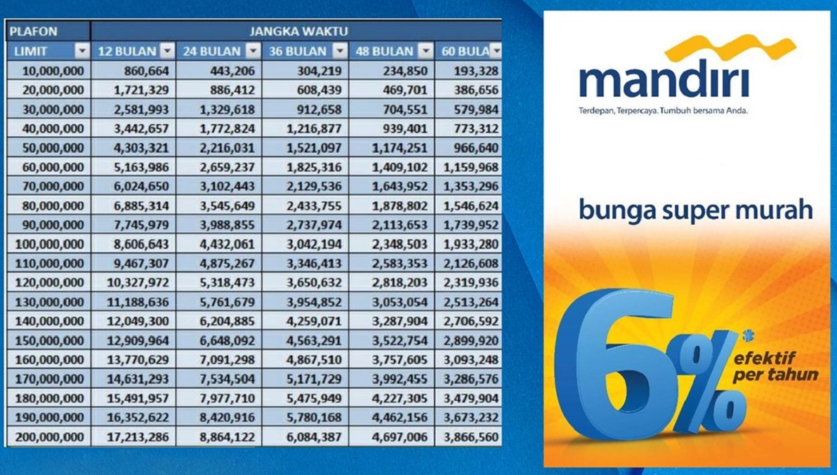 Tabel Pinjaman Non KUR Bank Mandiri Terbaru 2024, Cek Disini ...