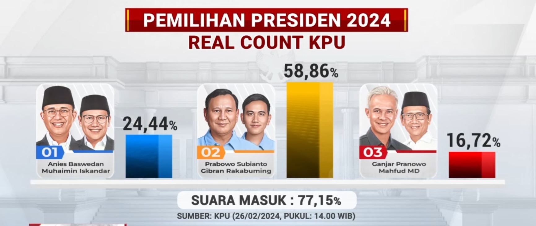 Perkembangan Real Count Pilpres 2024, Suara Masuk Sudah Capai 77,21% – Pasundan Ekspres