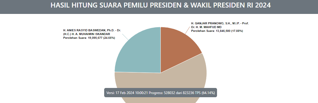 Begini Caranya Cara Cek Real Count KPU Pemilu 2024 – Pasundan Ekspres Begini Caranya Cara Cek Real Count KPU Pemilu 2024 – Pasundan Ekspres